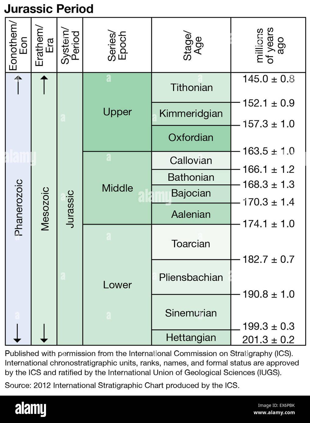 Geologic Time Scale Dinosaurs