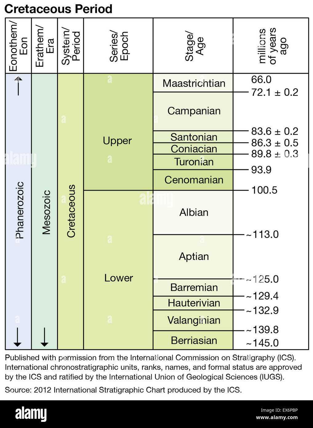Geologic Time Scale Circle Chart