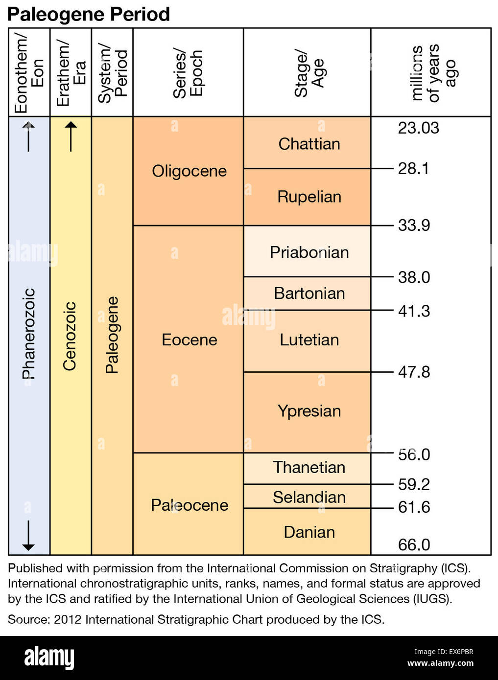 Geologic Time Scale Chart