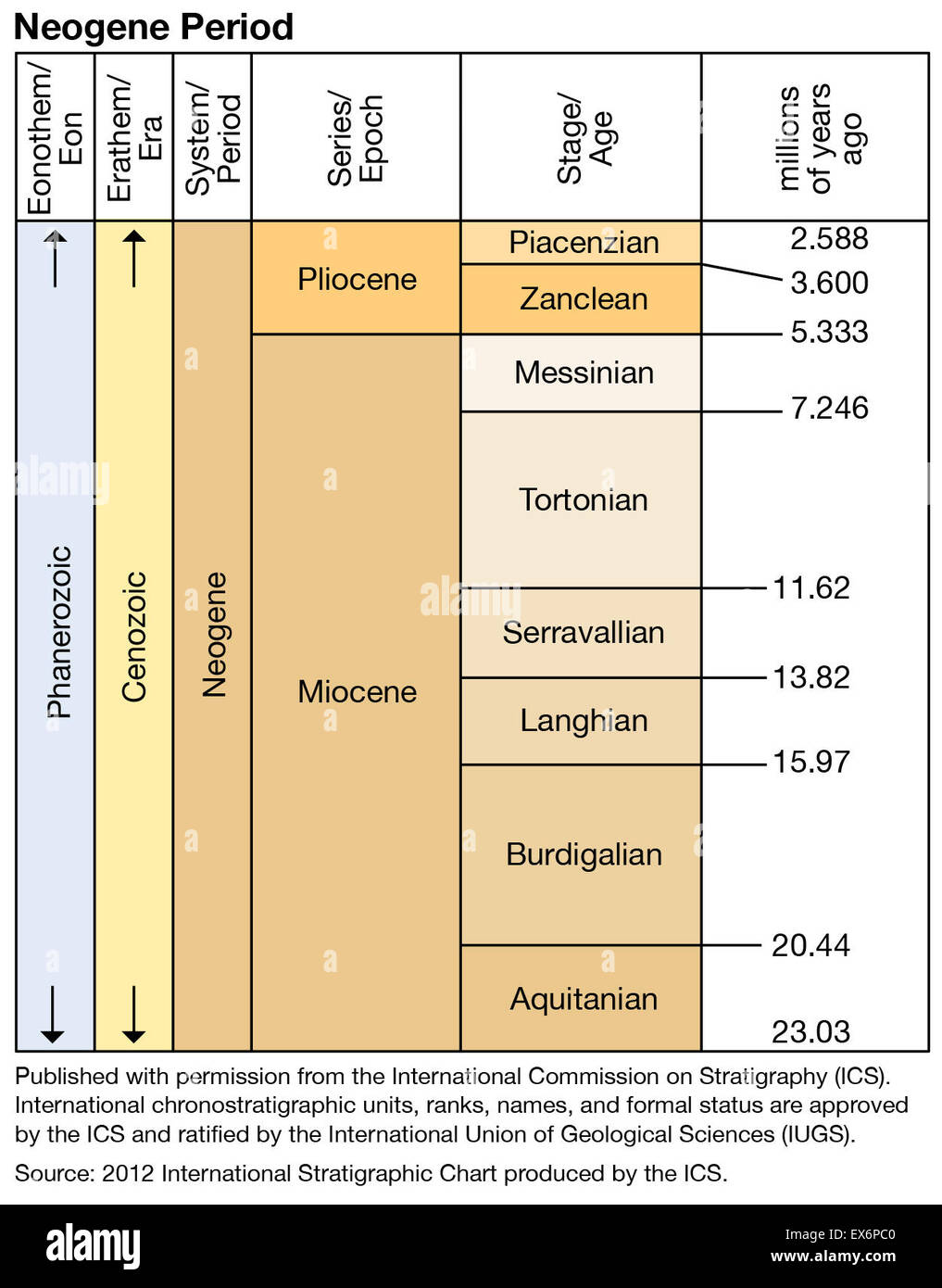 Pliocene Epoch Timeline