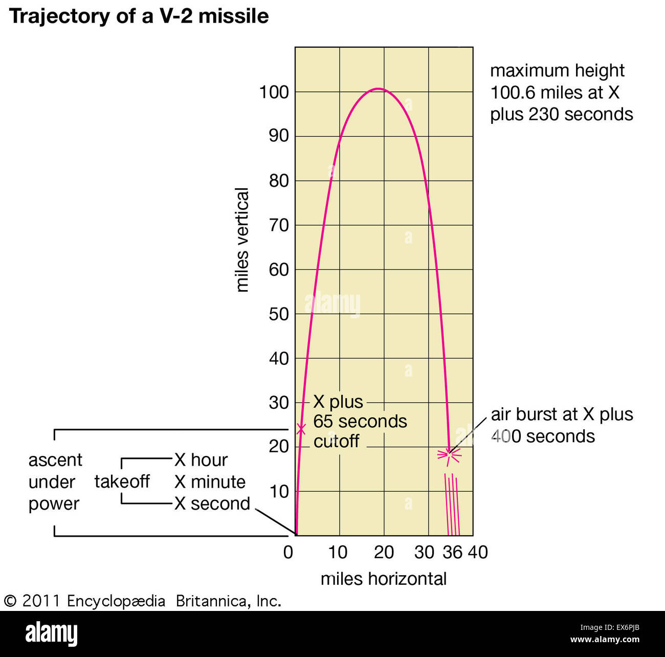 Trajectory of a v 2 missile diagrams guided hi-res stock photography ...