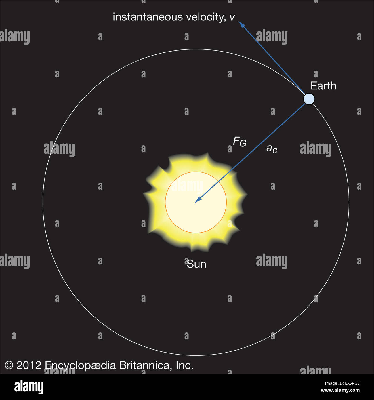 Centrifugal Acceleration