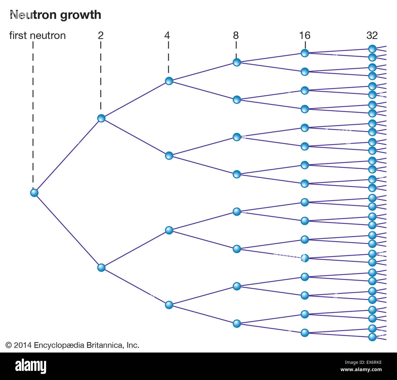 Neutron growth: chain reaction neutron production Stock Photo - Alamy