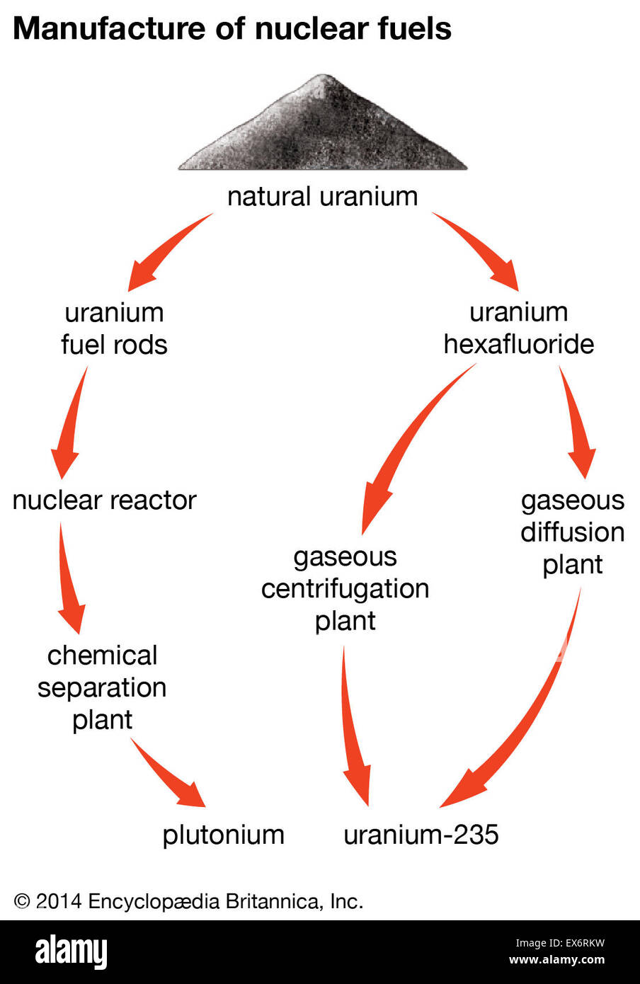 Manufacture of nuclear fuels Stock Photo - Alamy