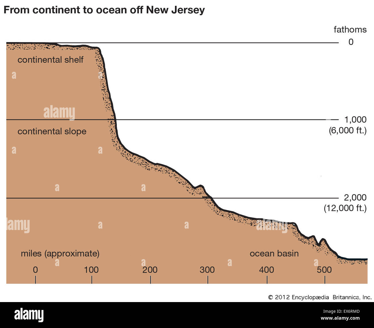 Ocean Continental Slope