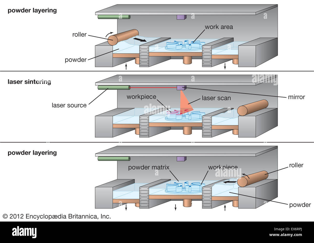 Selective Laser Melting Process