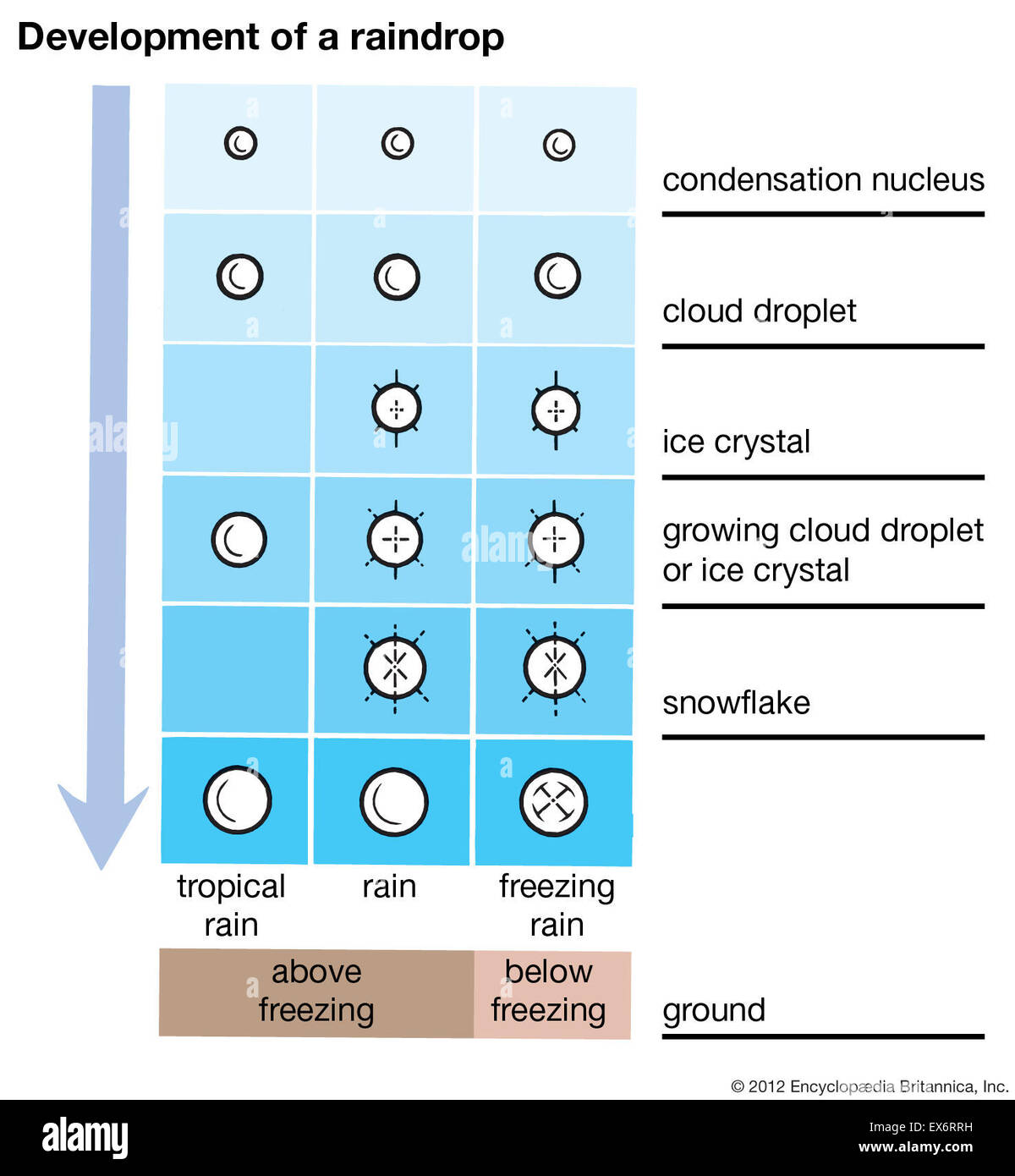 Development of a raindrop diagrams rain rainfall hi-res stock ...