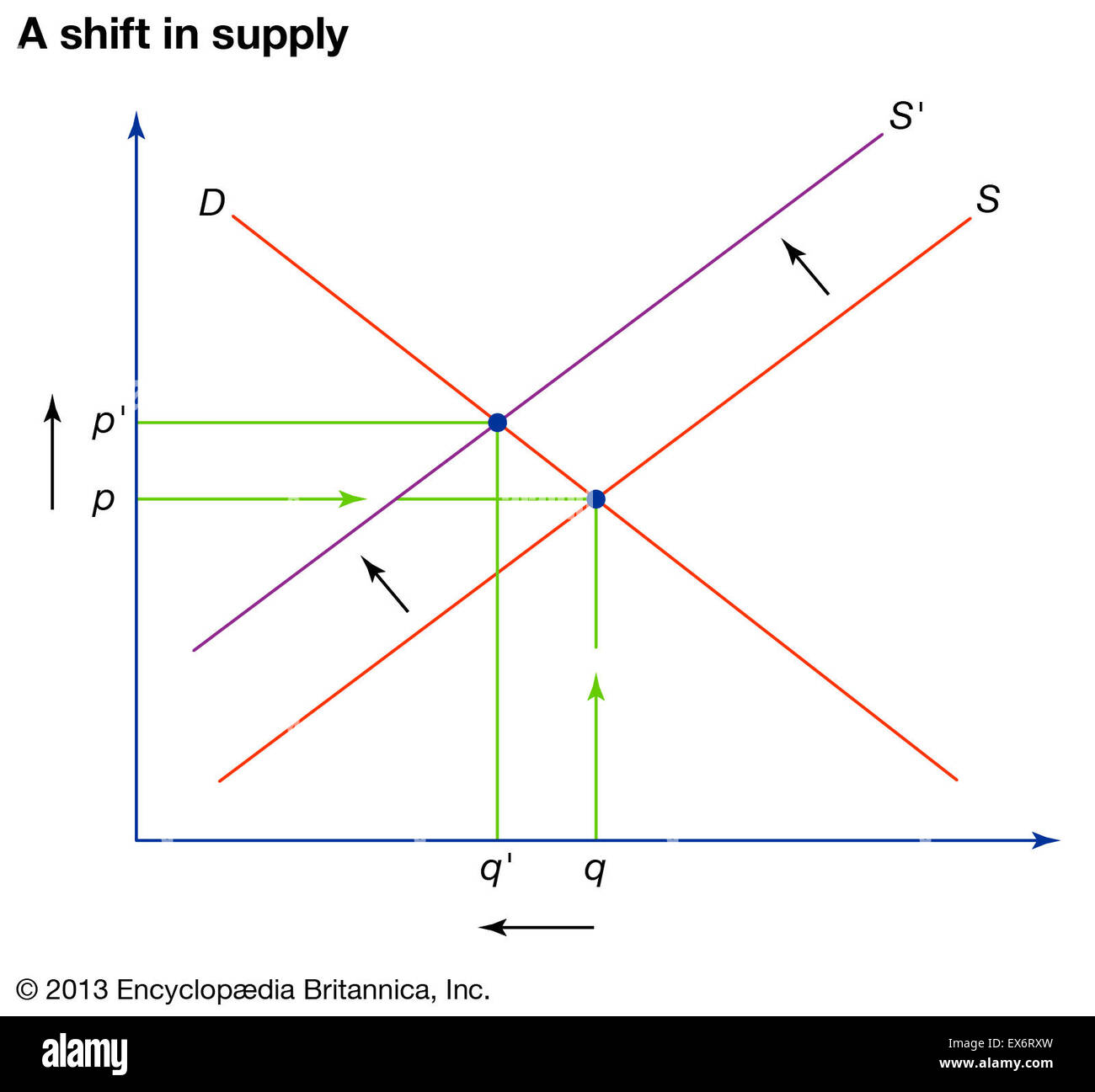 Supply Curve Increase