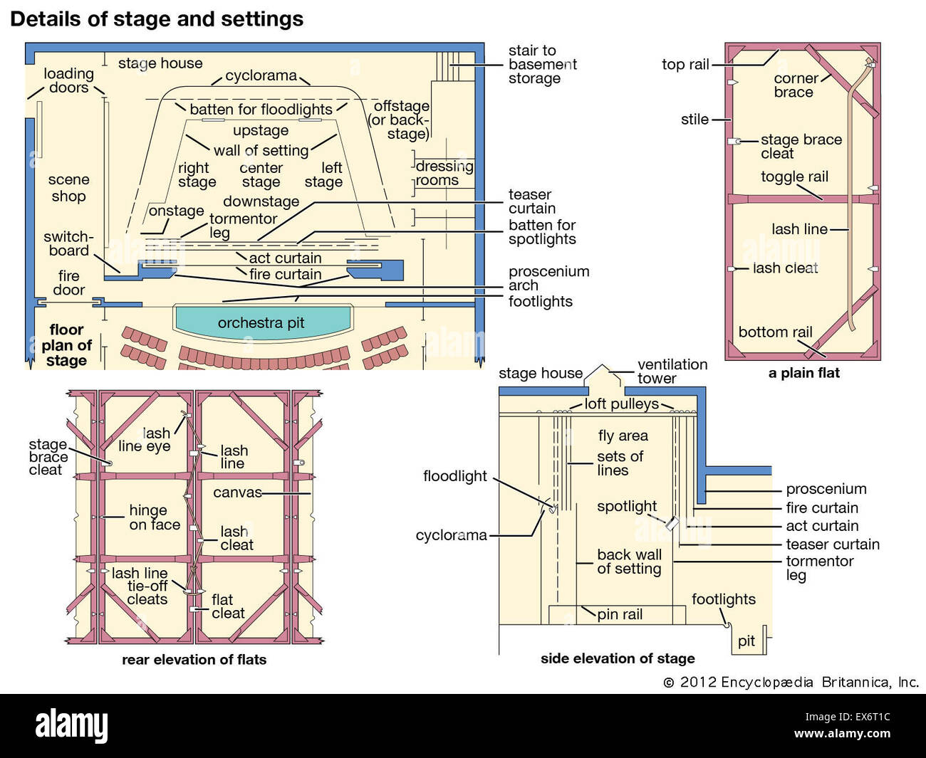 Parts Of A Stage Theater
