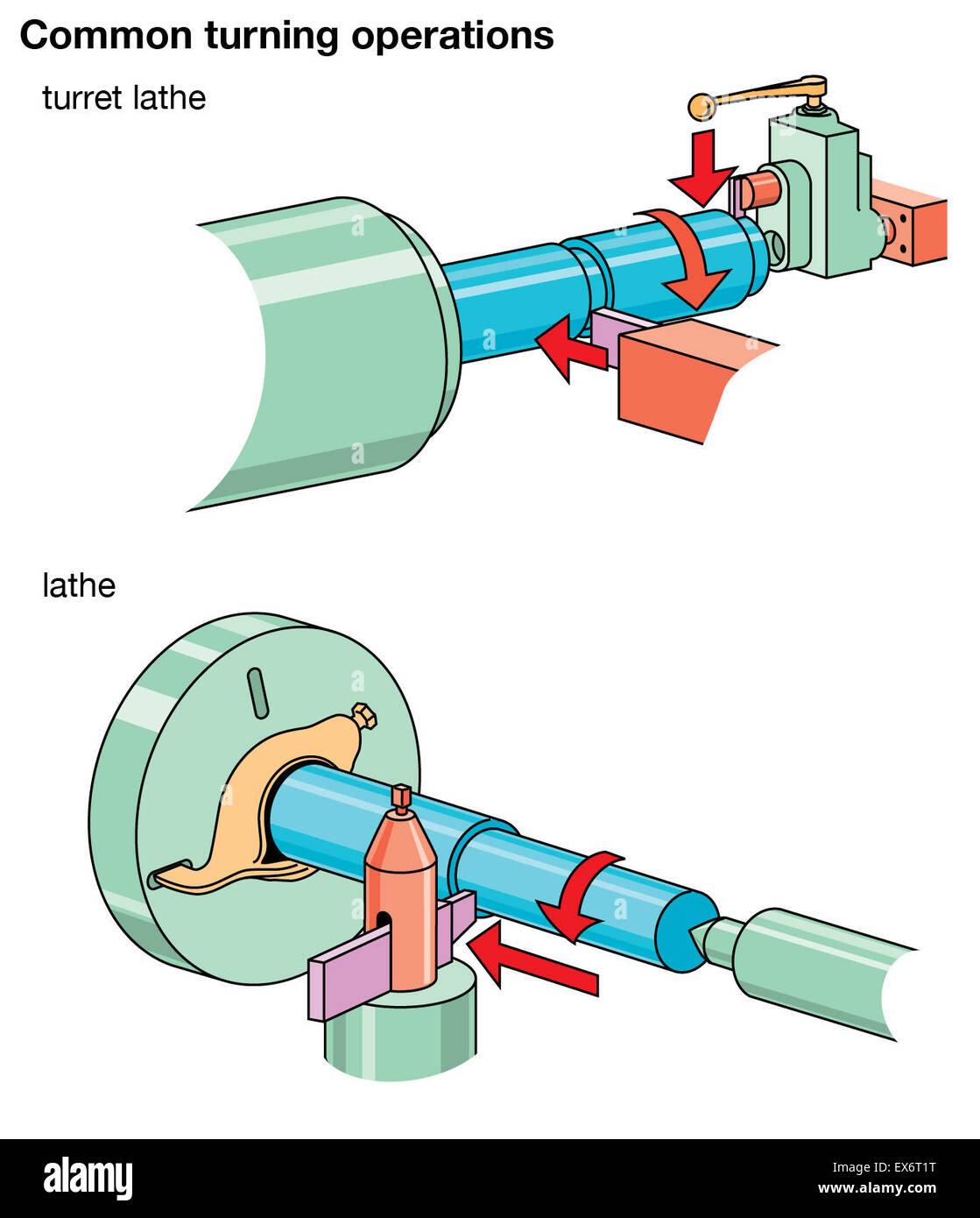 Common turning operations Stock Photo - Alamy