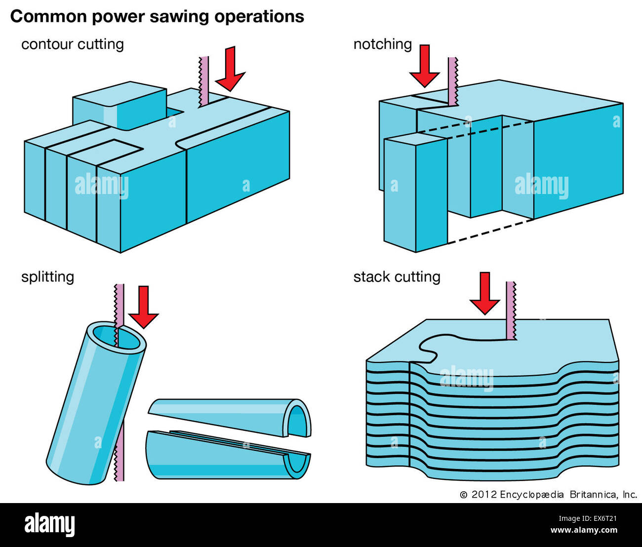 Common power sawing operations Stock Photo - Alamy