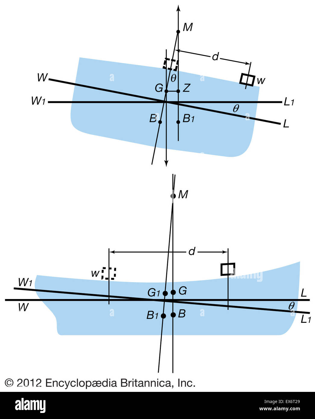 Static stability of a ship Stock Photo - Alamy