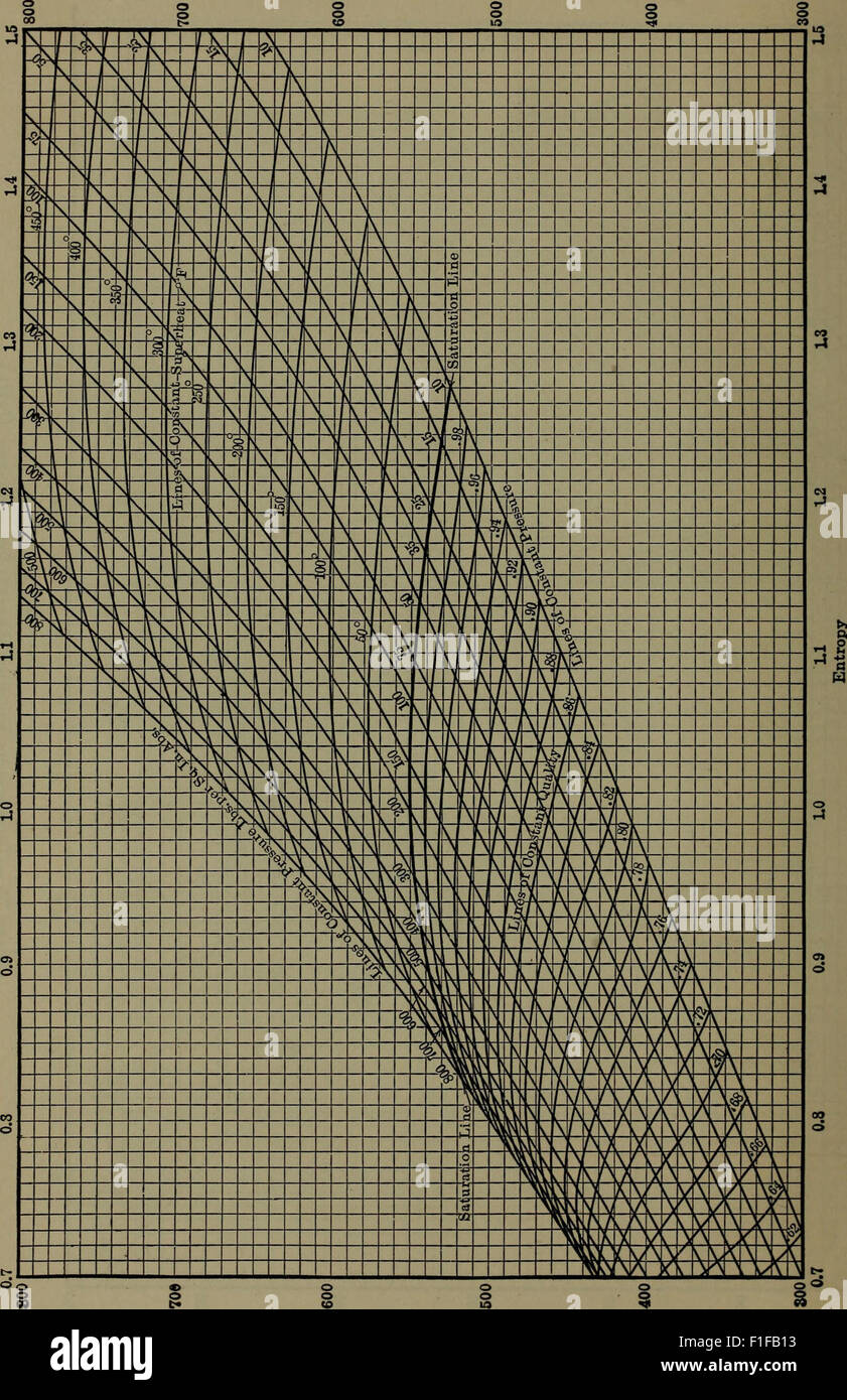 This 1915 handbook presents a collection of thermodynamic tables and ...