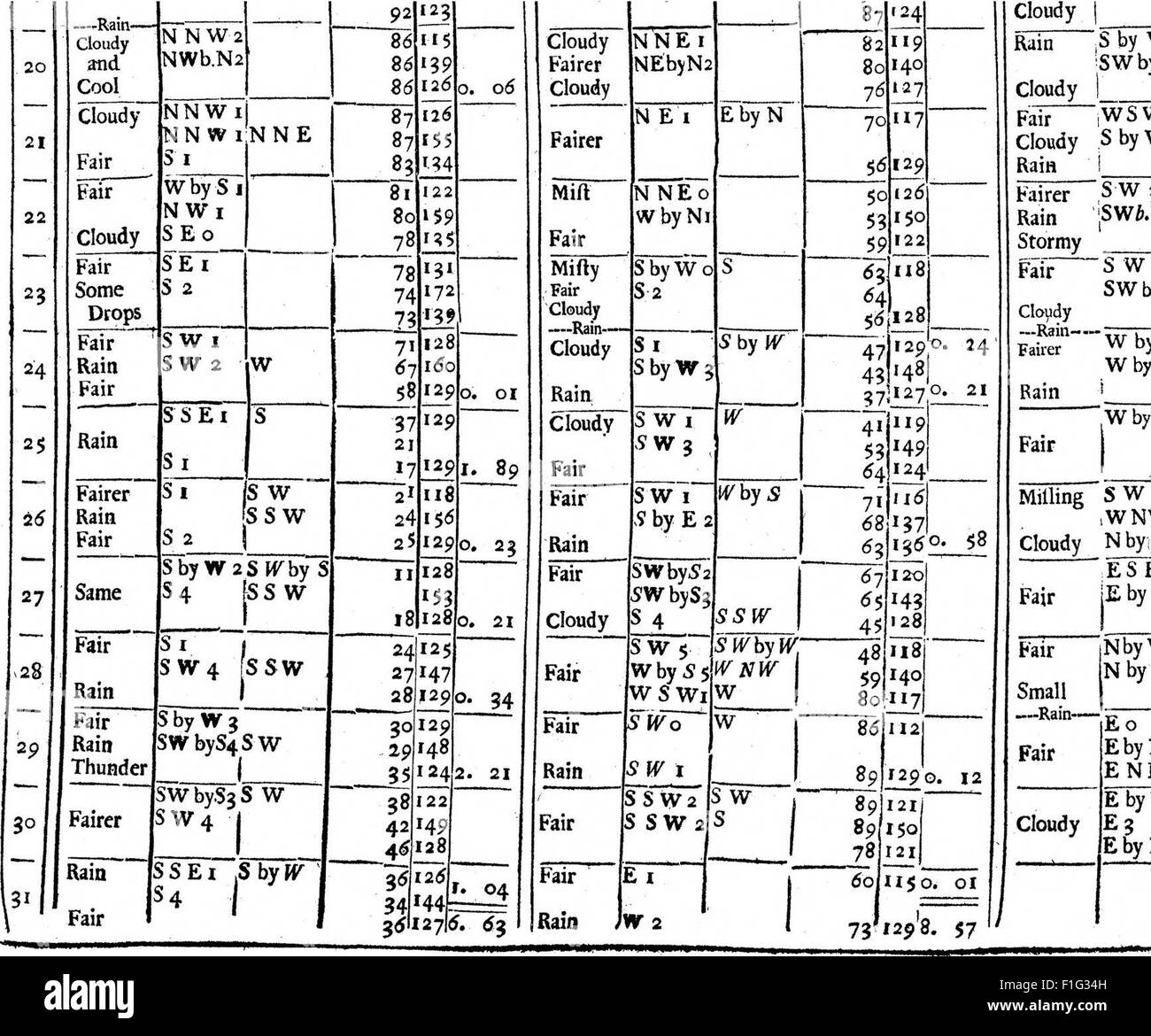 *Part of a Letter from the Reverend Mr. Derham to Dr. Sloane* (1753 ...