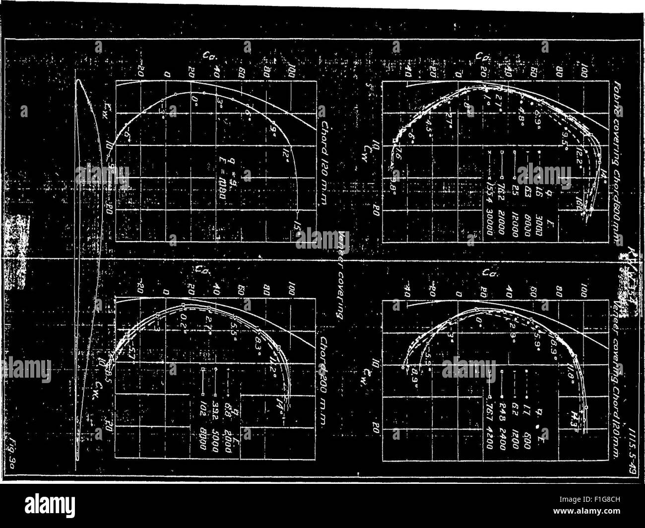 A 1921 technical study on similitude tests applied to wind sections ...