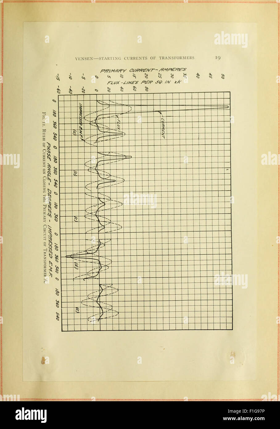 This 1912 technical paper discusses the starting currents of electrical ...