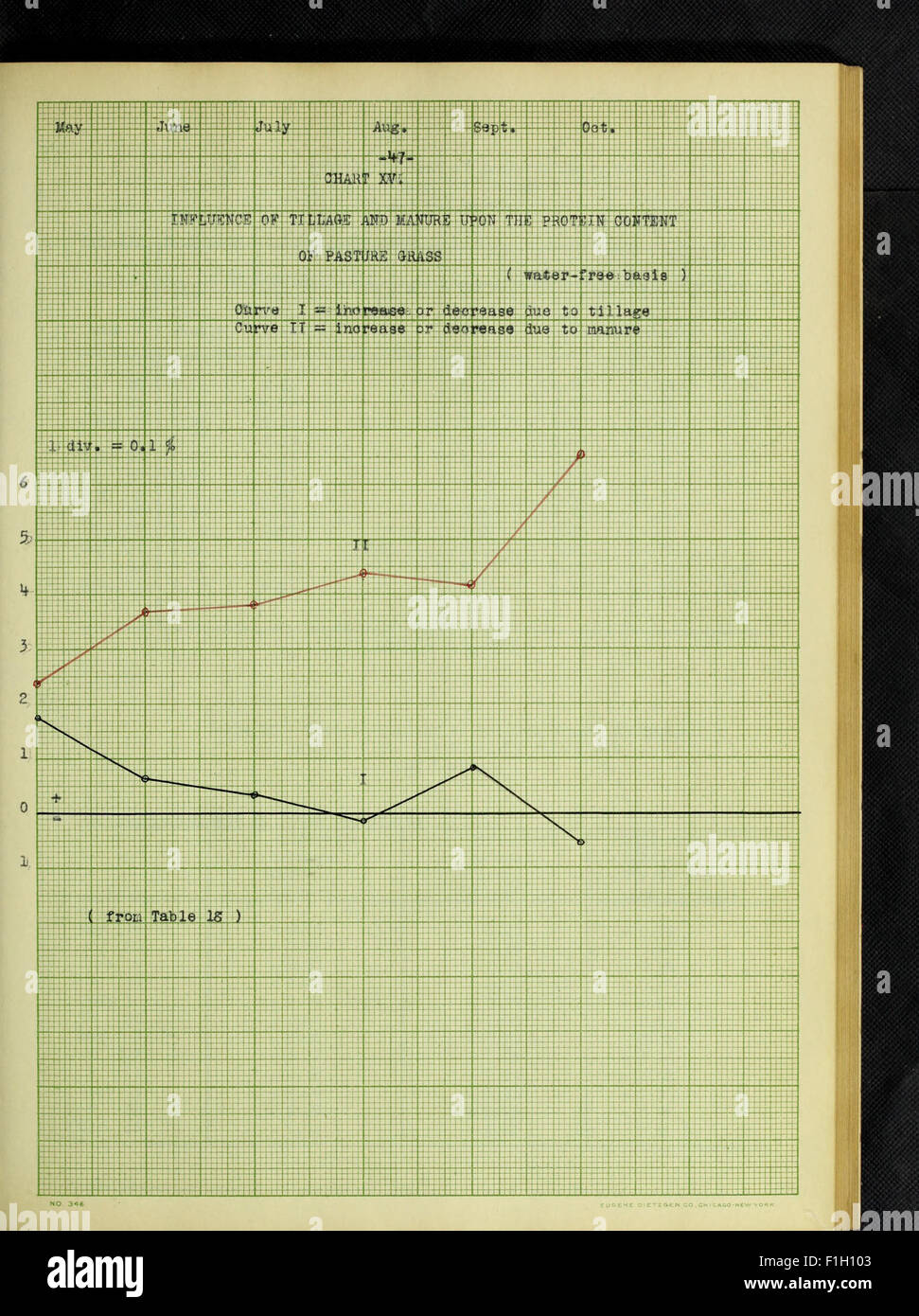 This 1912 study explores the factors affecting pasture grass yield and ...