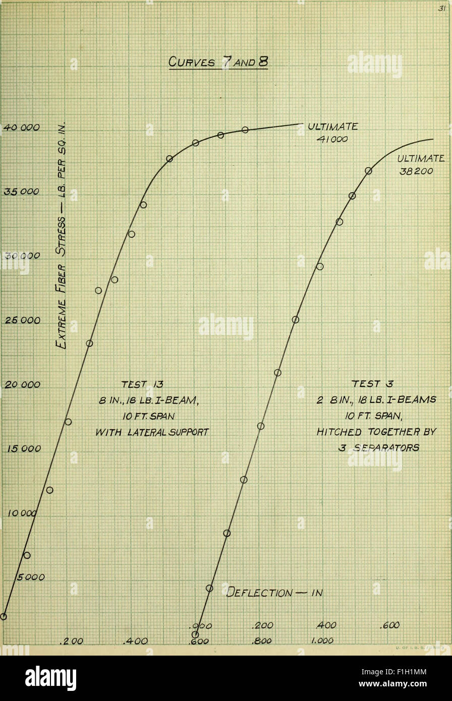 This 1910 work discusses the transverse testing methods for I-beams and ...