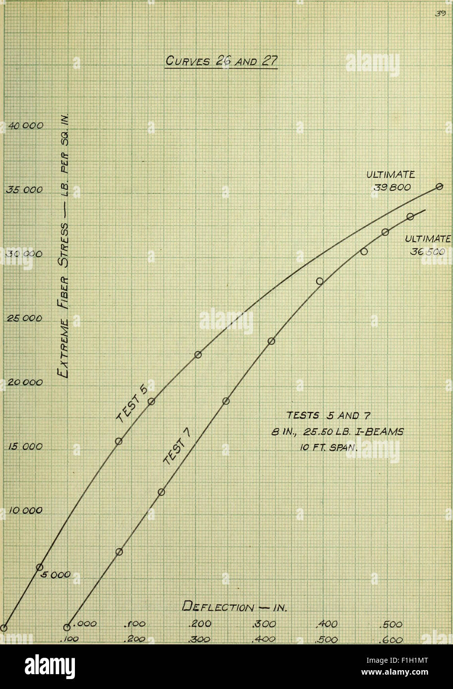 *Transverse Tests of I-beams and Other Structural Shapes* (1910 ...
