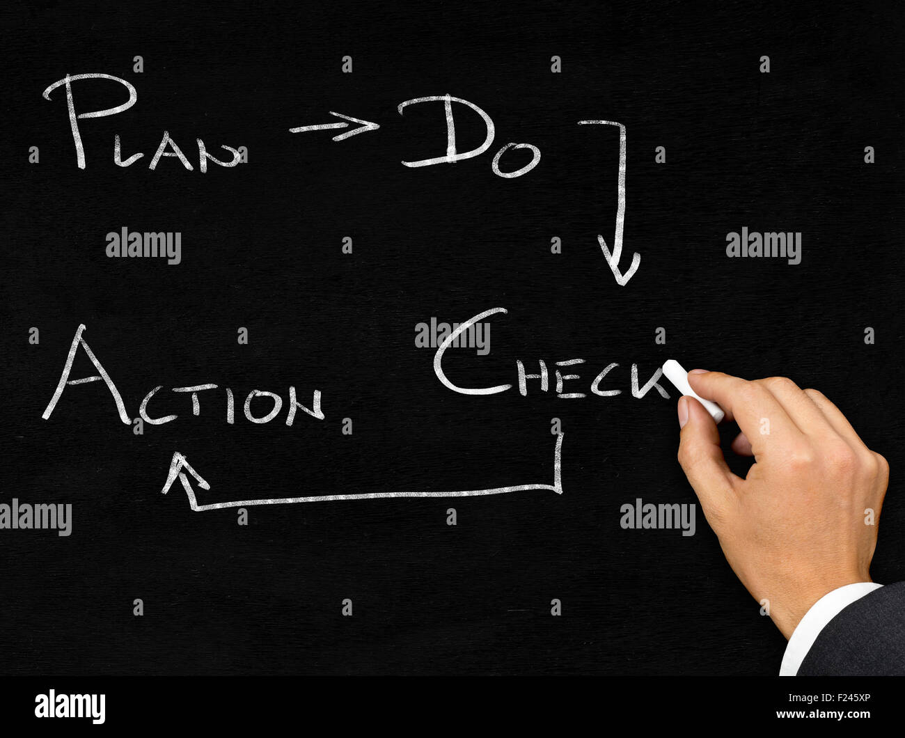 Man drawing PDCA schema with chalk on blackboard background Stock Photo ...