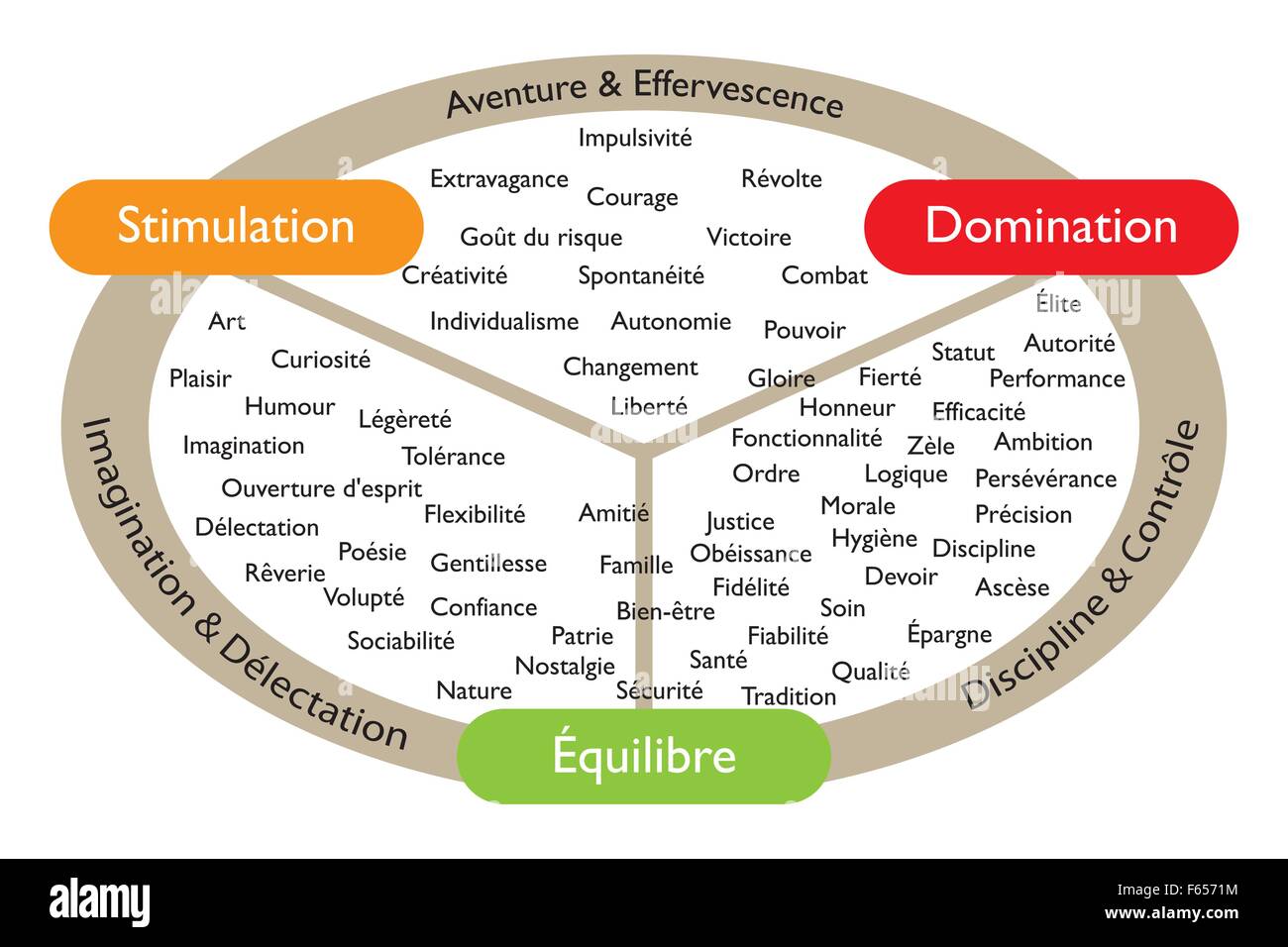 limbic map in French language -Stimulation Domination and Equilibre ...