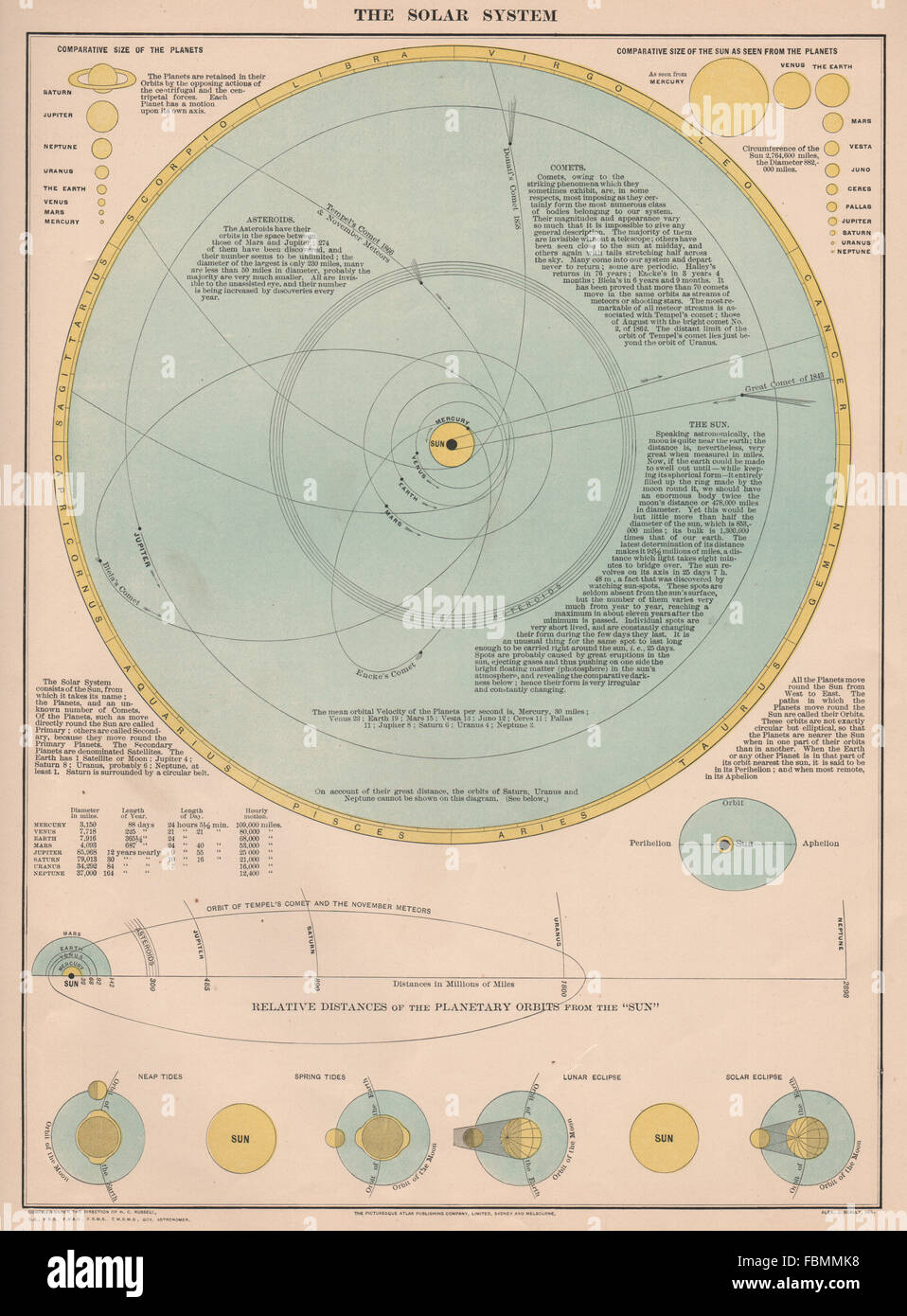 The Solar System. Astronomy, antique print 1888 Stock Photo - Alamy