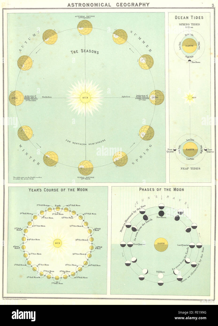 ASTRONOMY: Seasons; Ocean Tides; course lunar, 1900 antique map Stock ...