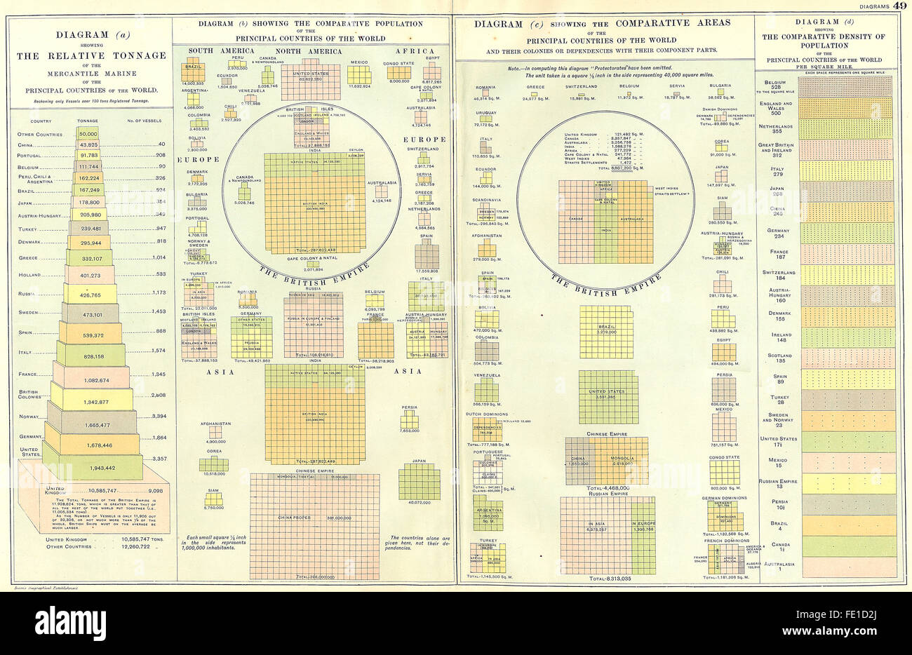 WORLD: Mercantile marine Tonnage; population, 1905 antique map Stock ...