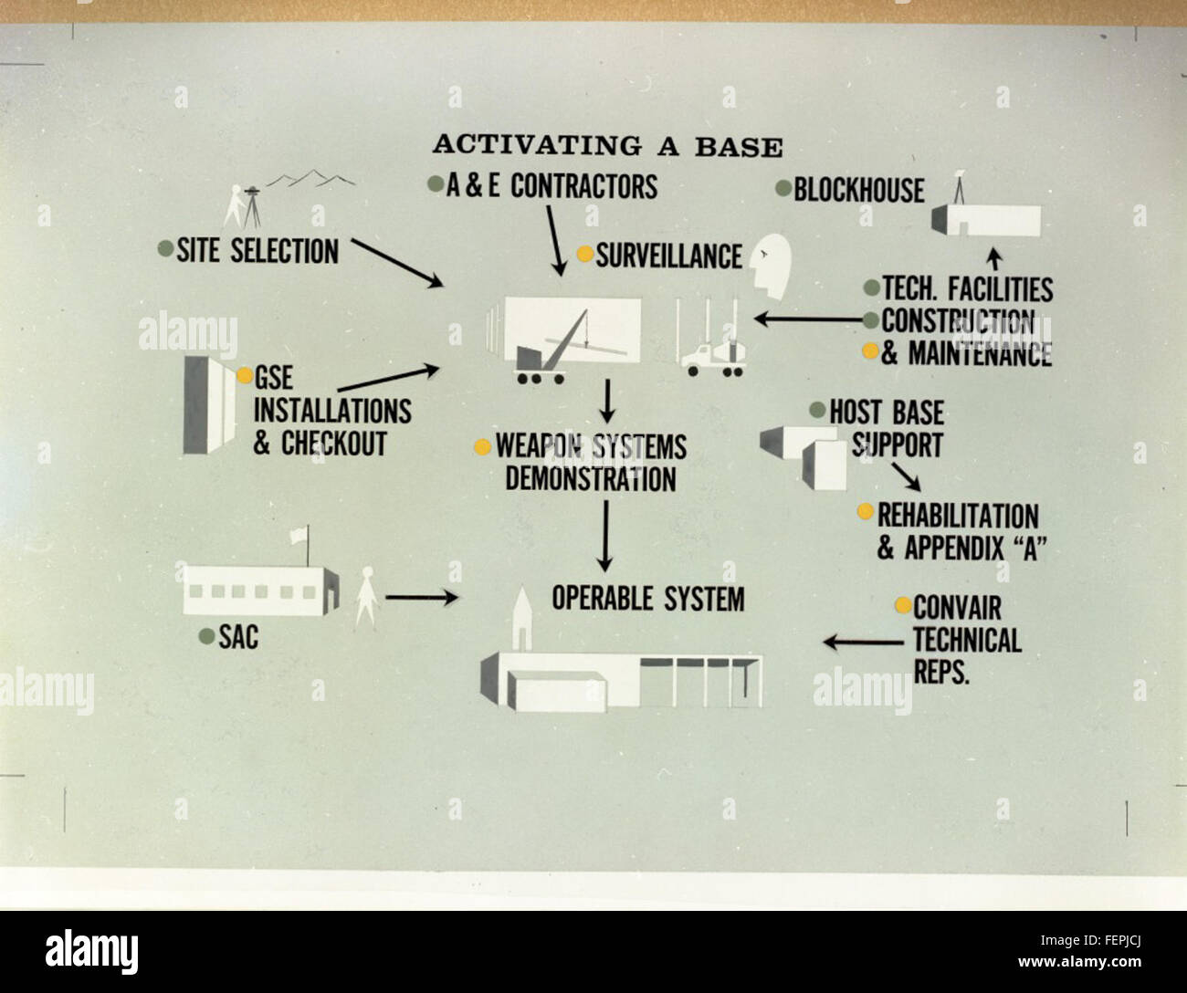 This chart, dated May 23, 1960, details the process of activating a ...
