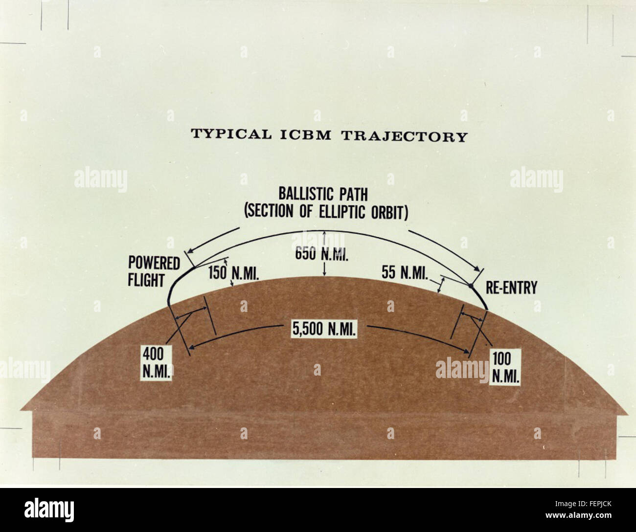 Charts Details ICBM Typical Trajectory Diagram Date 09231960 Stock ...