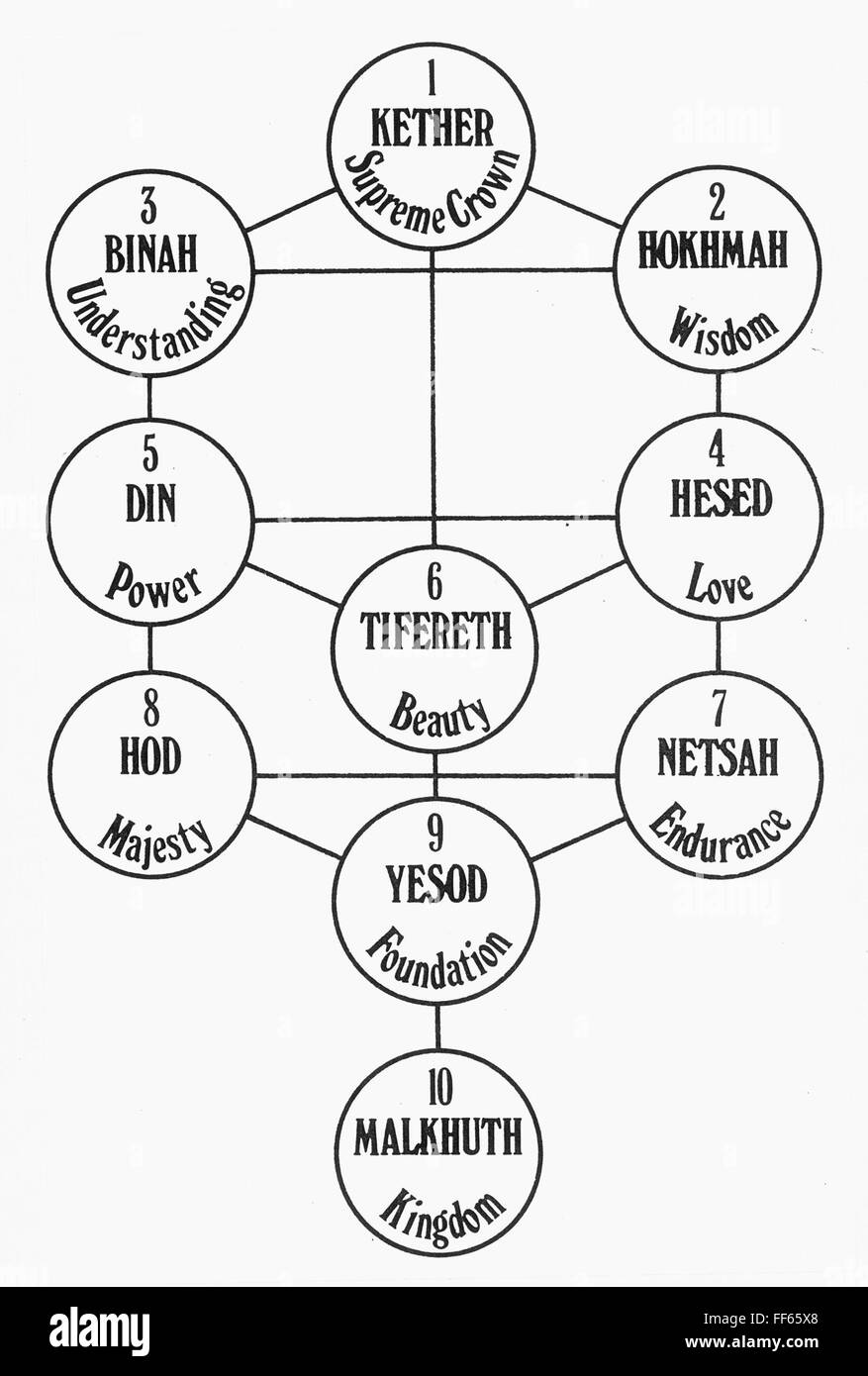 Sefirotic tree High Resolution Stock Photography and Images - Alamy