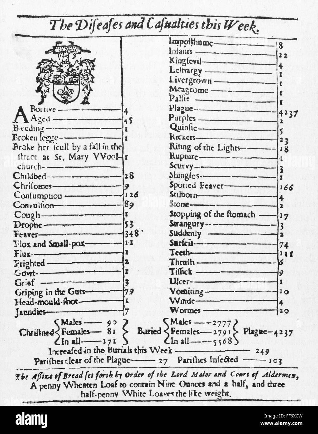 MORTALITY BILL, 1665. /nA Bill of Mortality for the London plague, week ...