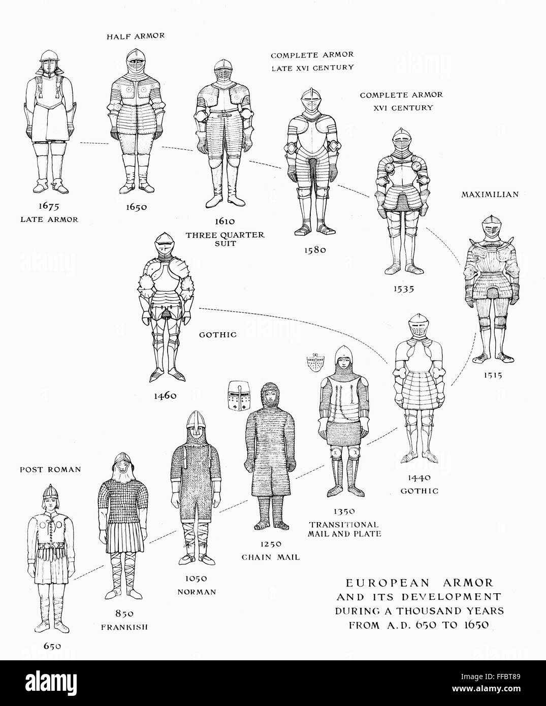 ARMOR, 650-1650. /nThe developement of European armor from 650 to 1650 ...