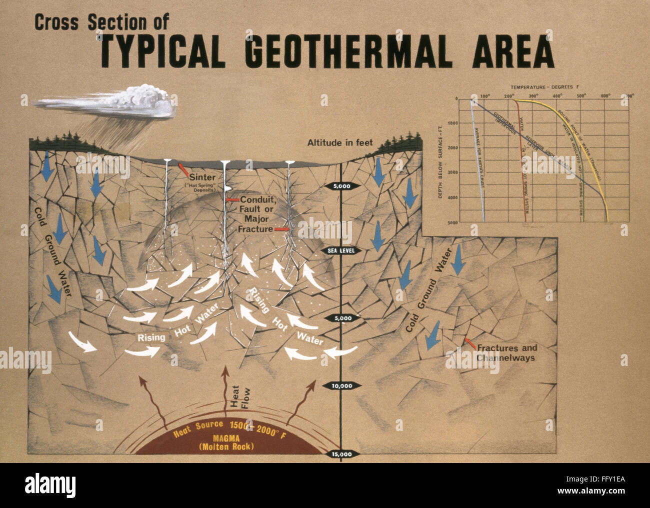 GEOLOGY: GEOTHERMAL ENERGY. /nCross section of a geothermal area, c1970 ...