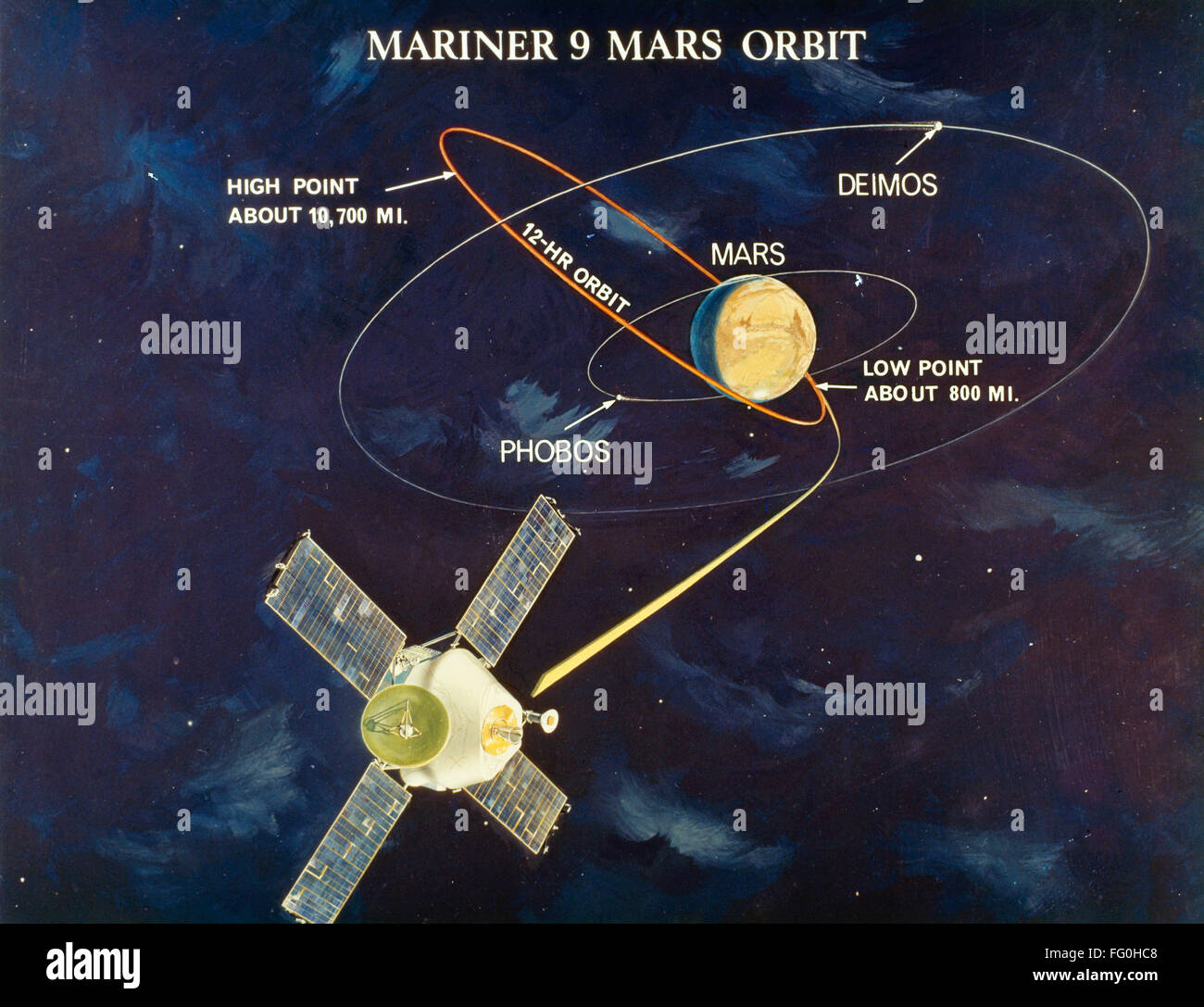 MARINER 9: MARS ORBIT. /nDiagram of the Mariner 9 in orbit around Mars ...