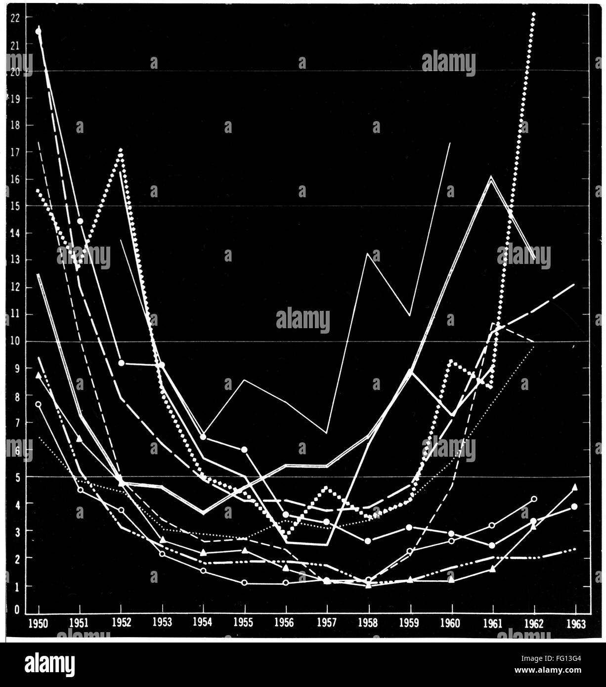 HEALTH: SYPHILIS. /nGraph showing the occurrence of syphilis from 1950 ...