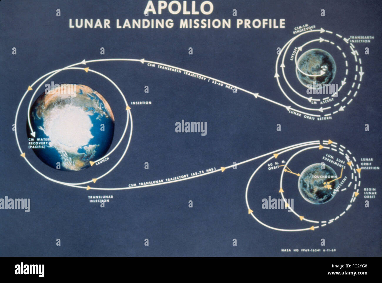 APOLLO SPACE PROGRAM. /nDiagram of an Apollo lunar landing mission ...