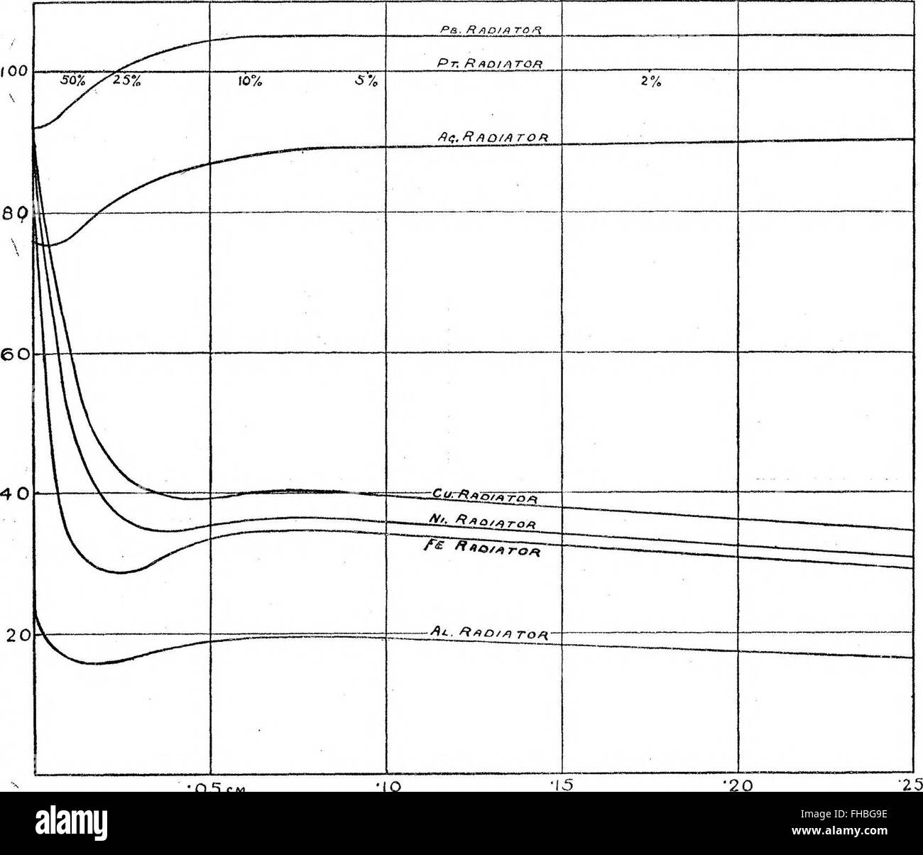 The Emission and Transmission of Röntgen Rays, published in 1909 ...