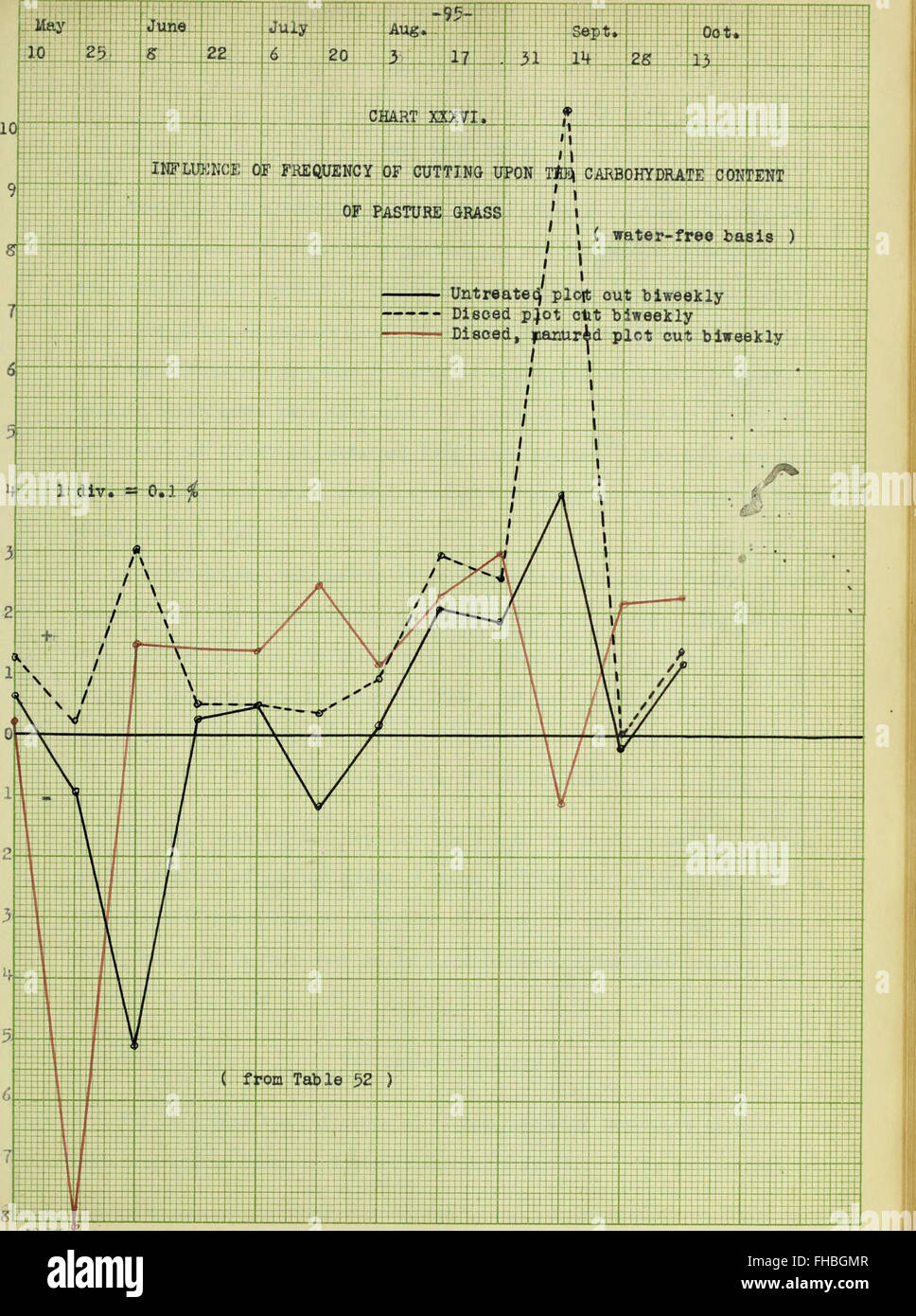 A 1912 study exploring the factors that impact pasture grass yield and ...