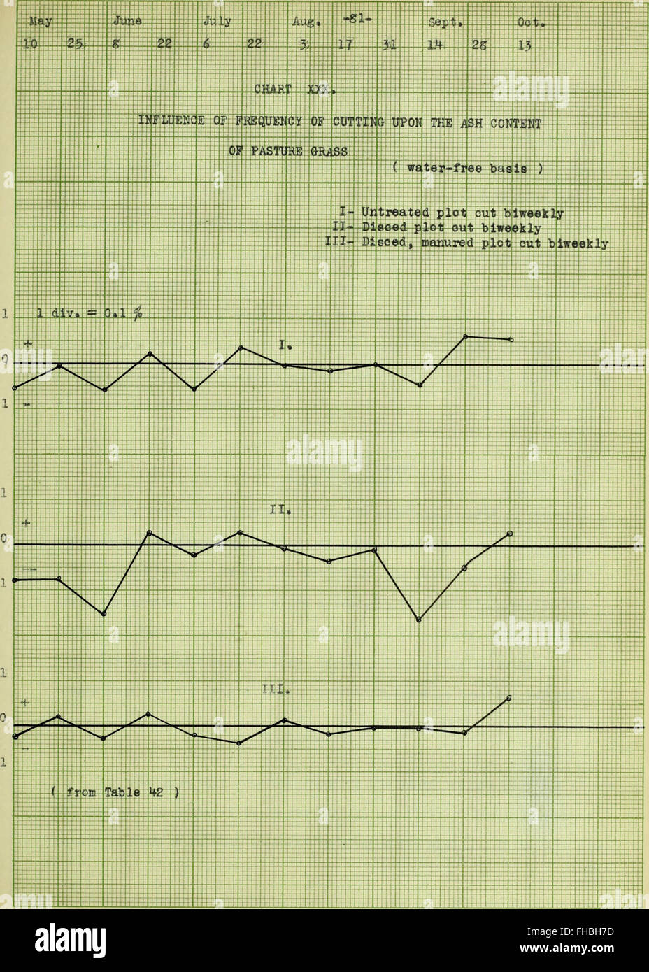 Study of Factors Affecting Pasture Grass Yield and Composition, 1912 ...