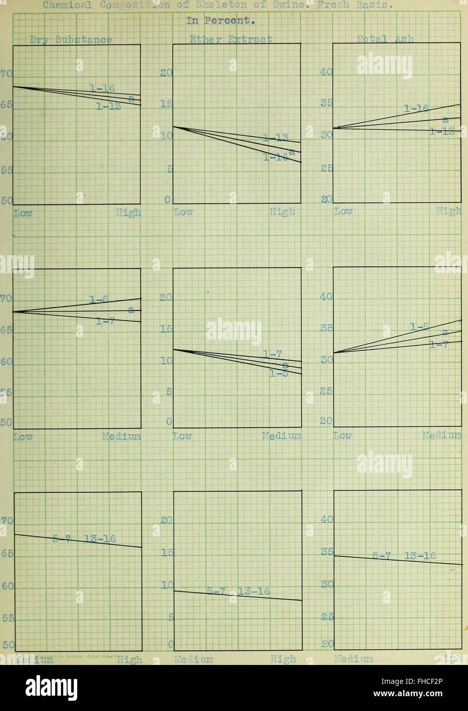 Chemical And Physical Properties Of Bones From Swine Fed On Different