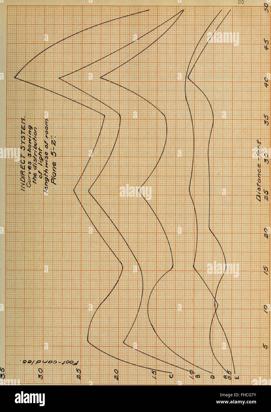 A 1912 study comparing the effects of indirect and direct illumination ...
