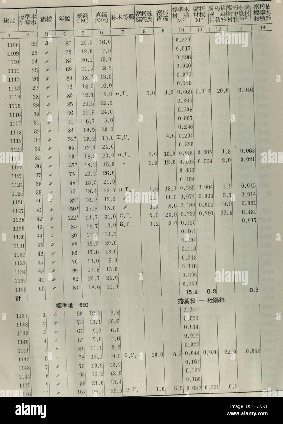 *Da Xing An Ling Sen Lin Zi Yuan Diao Cha Bao Gao* (1954-1955) reports ...