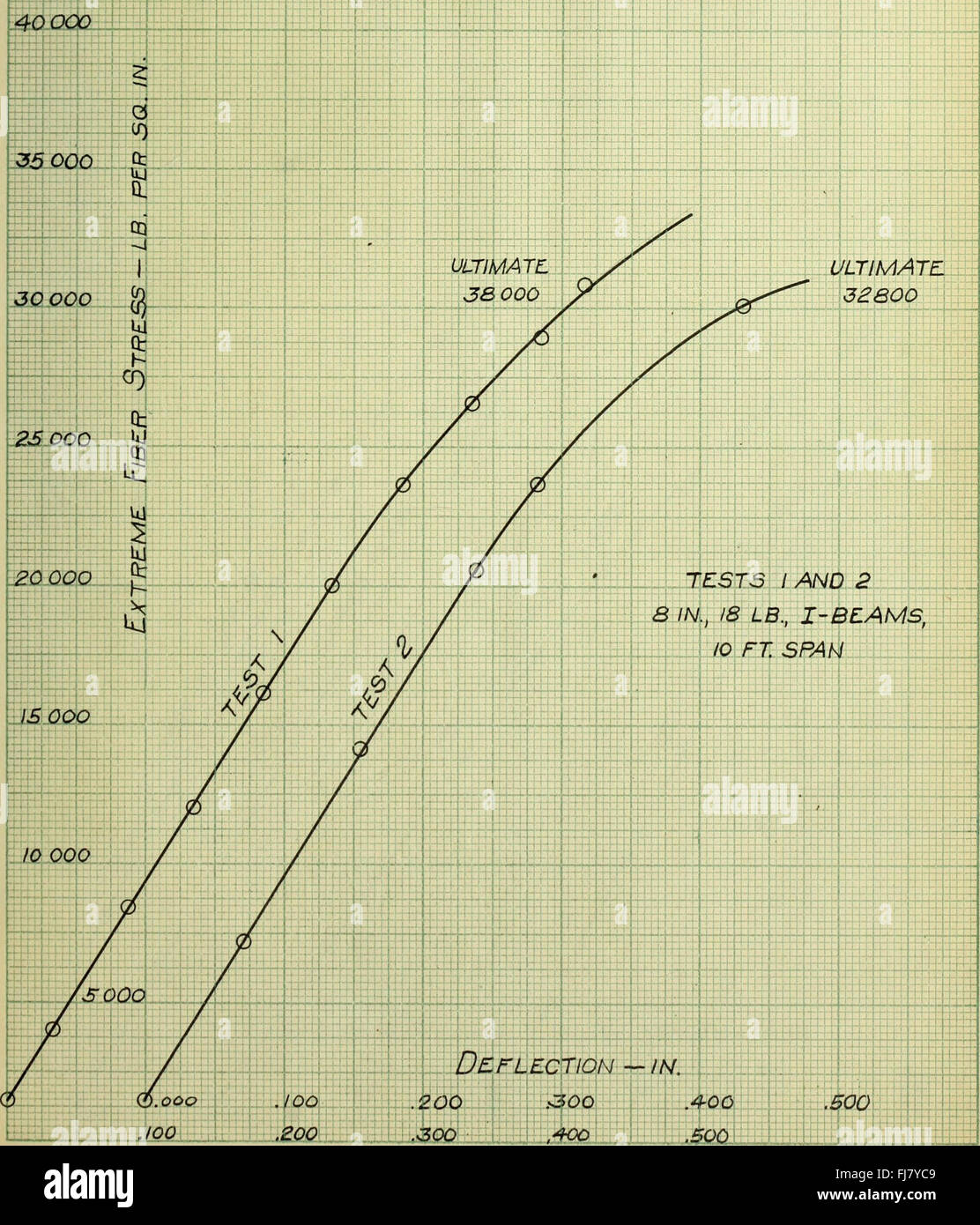 A technical analysis from 1910 on the transverse testing of I-beams and ...