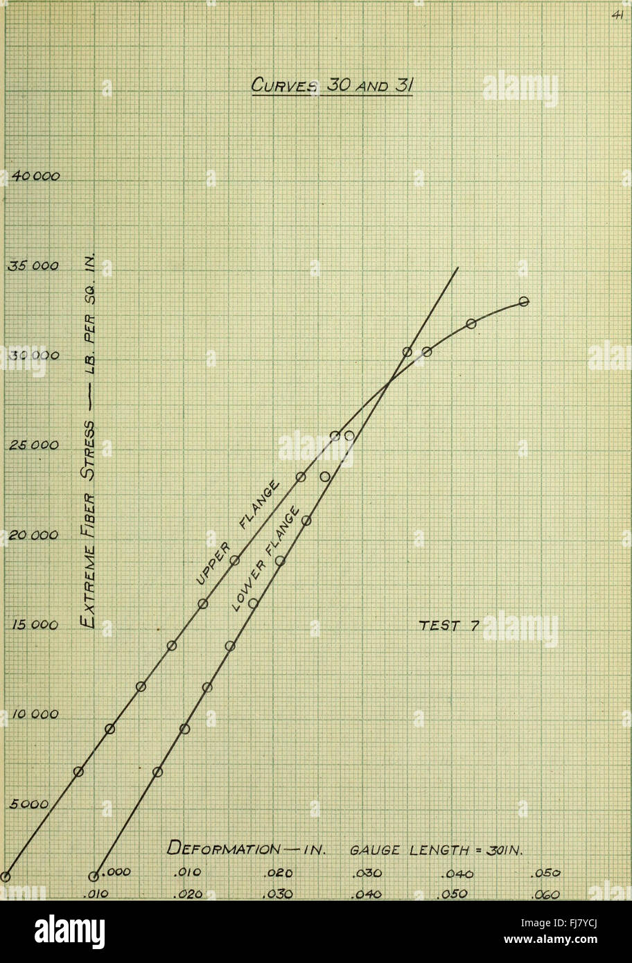 Transverse Tests of I-beams and Other Structural Shapes (1910) - A ...
