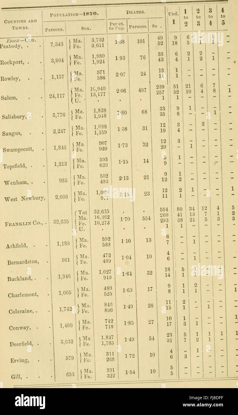 Annual report documenting vital statistics in Massachusetts, 1870 Stock ...