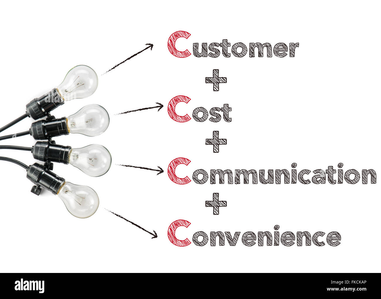 marketing theory customer cost communication convenience and light bulb ...