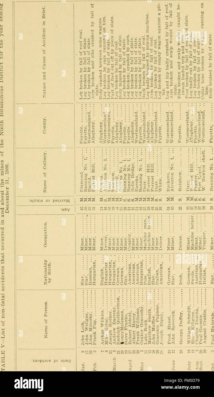 The 1897 report of the Bureau of Mines of Pennsylvania provides a ...