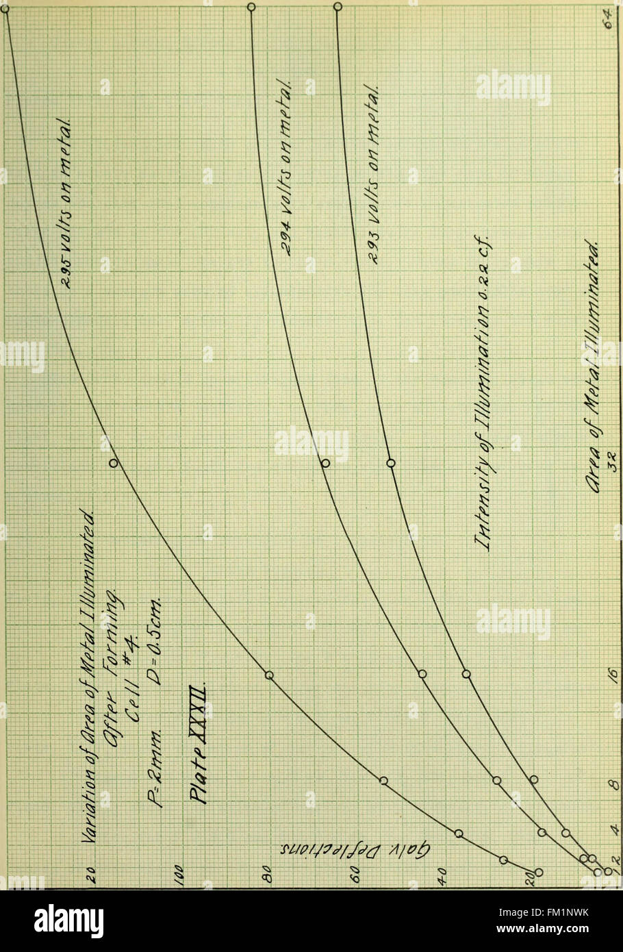 Conditions of sensibility of photo-electric cells with alkali metals ...
