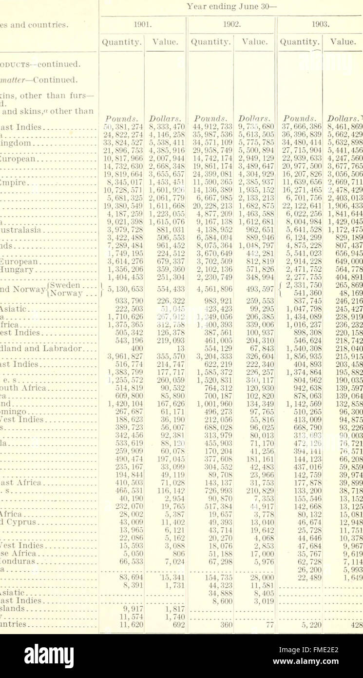 This 1905 report outlines the imports of farm and forest products from various countries between ...